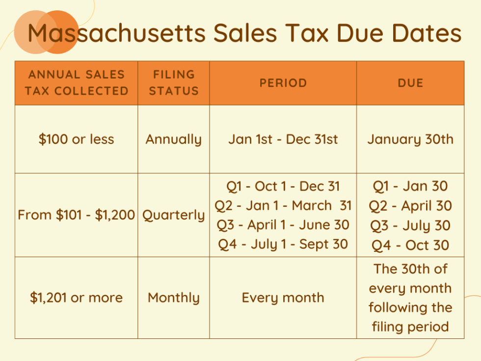 Sales Tax In Massachusetts - Massachusetts Sales And Use Tax Filing